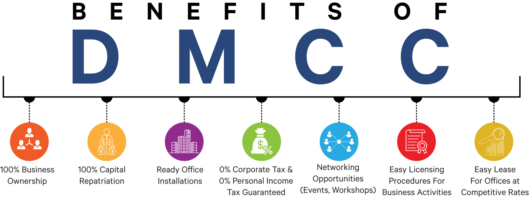 Dubai Multi Commodities Center (DMCC) - تأسيس شركة في دبي (Ejadah)